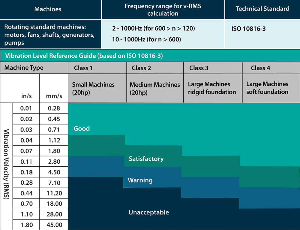 Monitoring vibration allows for equipment longevity - Second Quarter ...